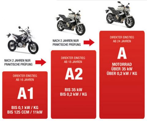 MOTORRAD KLASSEN | Fahrschule Slanina